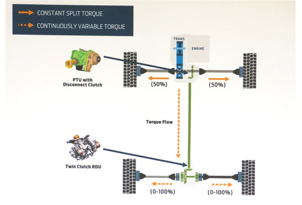 Ford's Dana Twin-Clutch Axle AWD System - Maverick Truckin